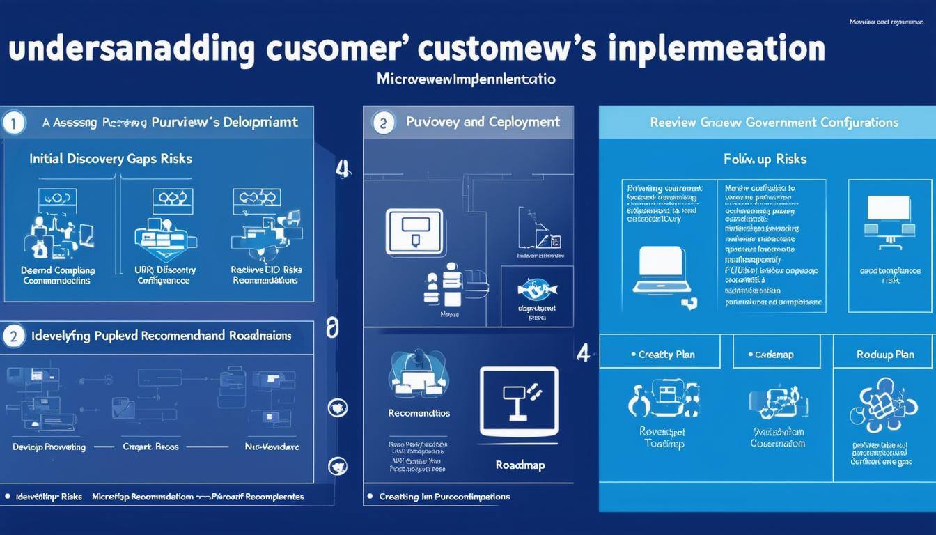 Blueprint for Understanding a Customer’s Microsoft Purview Implementation